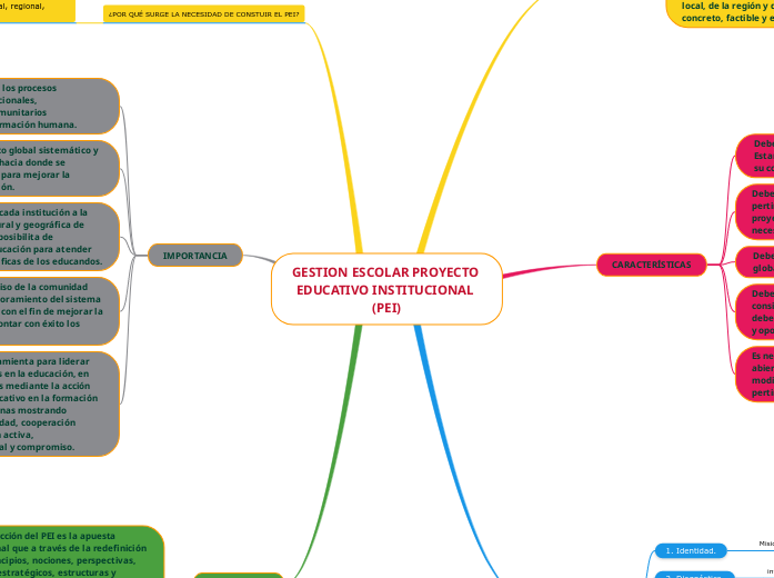 GESTION ESCOLAR PROYECTO EDUCATIVO INSTITU...- Mind Map